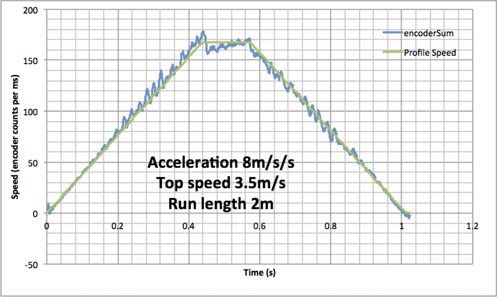 Errors in profiler code limit micromouse performance