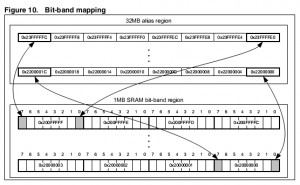 Improved Bit Banding for the STM32 processors